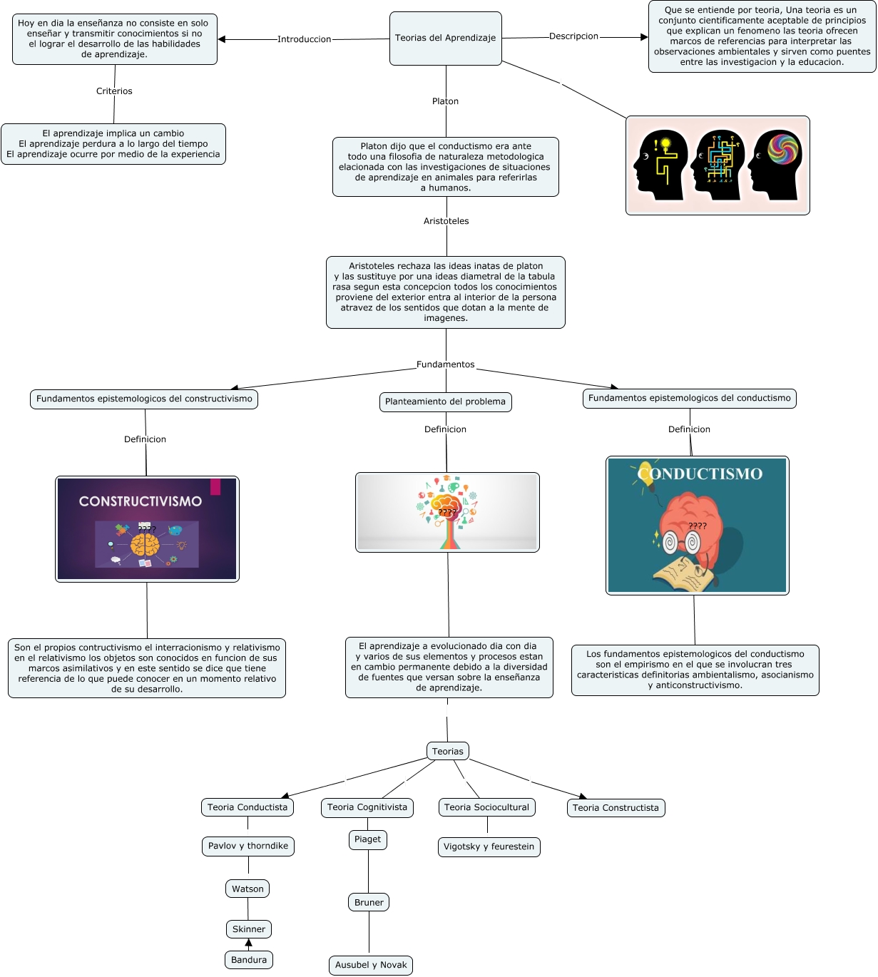 mapa teoria del aprendizaje